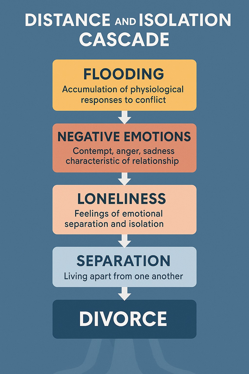 Understanding Gottman's Distance and Isolation Cascade and the Path to ...
